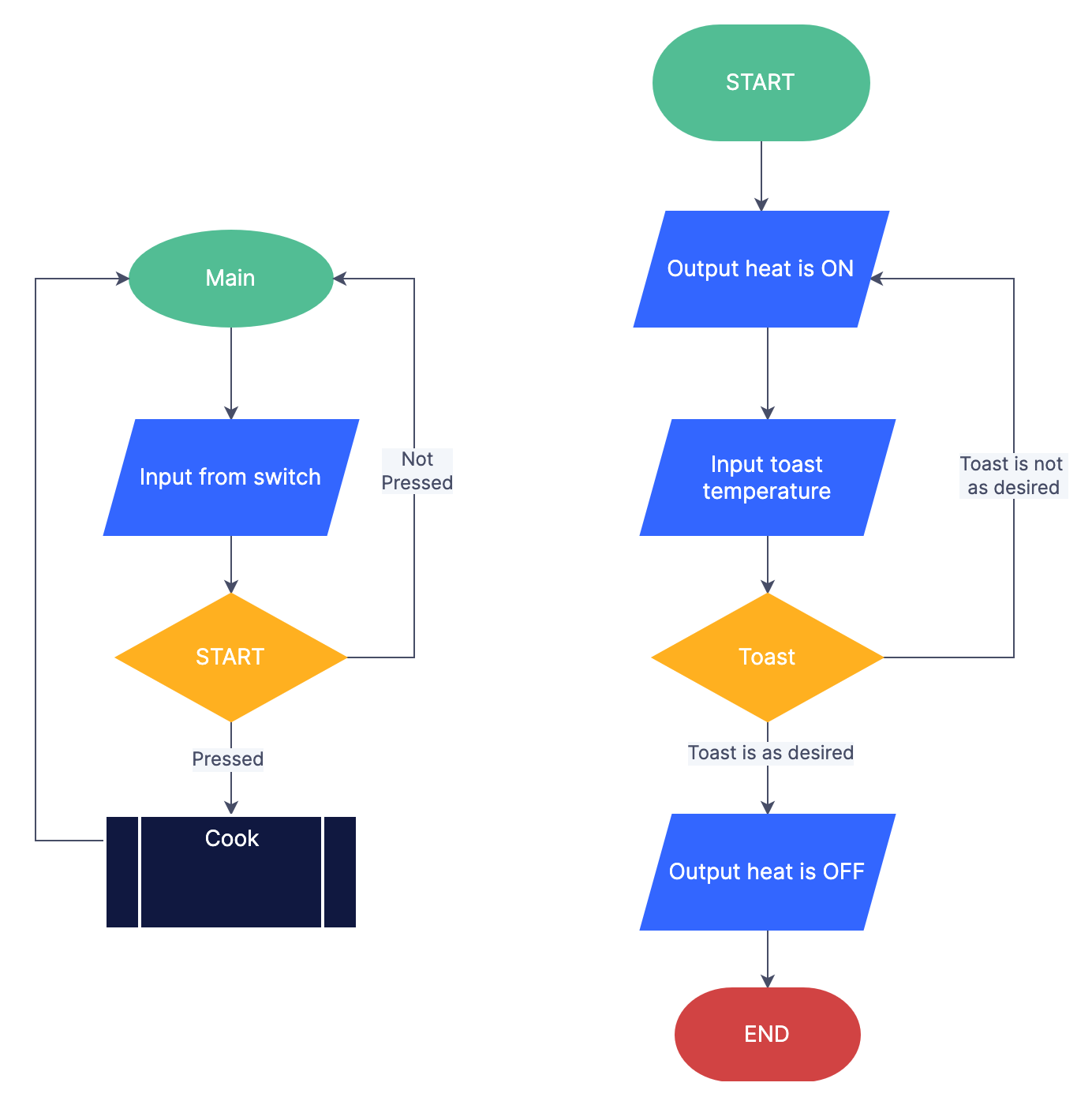 Flowchart In C Programming Guide Example